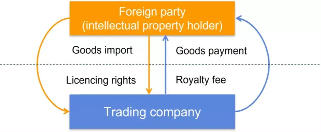 How to mitigate the risks of double taxation on royalty fees in China