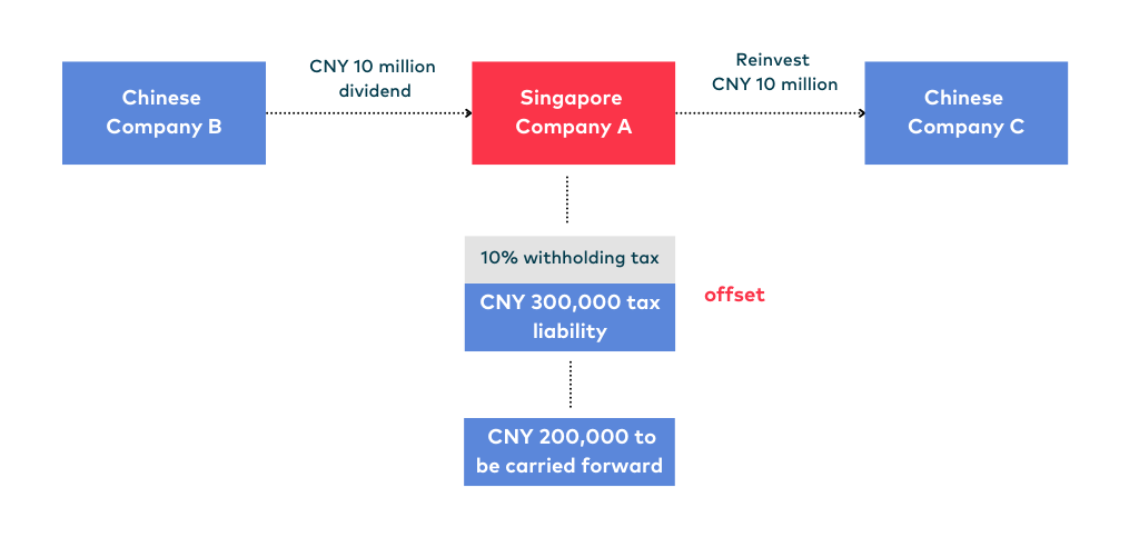 China's tax credit for foreign investors on reinvested profits